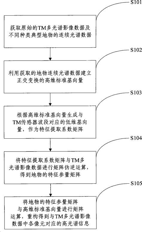 high optical spectrum reconstruction method and system based on tm