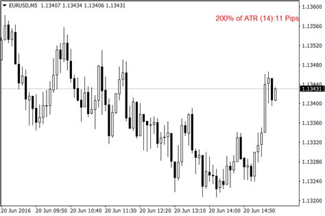 Free Download Of The Atr Value Indicator Indicator By Hsnnouri For