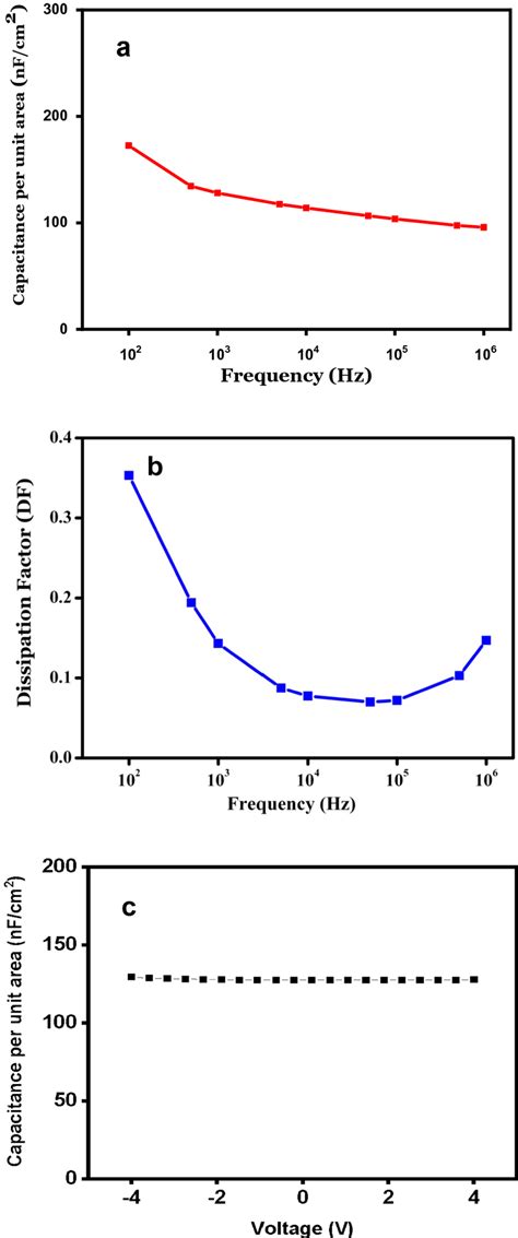 A Capacitance Per Unit Area Vs Frequency Ci F B Dissipation Factor Download Scientific
