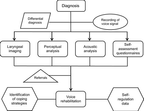 Flowchart With Strategies To Improve FD Patient Outcome Abbreviation Download Scientific