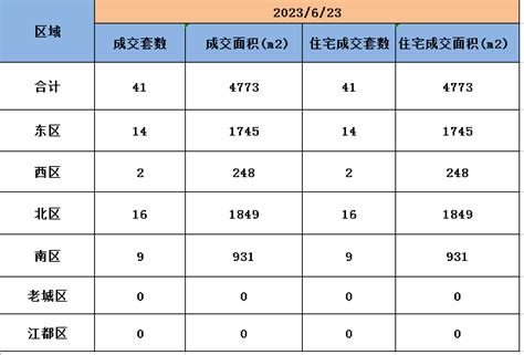 6月22日扬州商品房成交18套，住宅成交18套。 扬州楼盘网