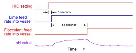 Feedforward Control With Dynamic Compensation Inst Tools