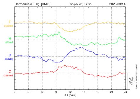 Real Time Quick Look Geomagnetic Field Daily Plot