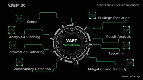 Cyberdefense Cybersecurity Secureyourdata Privacyprotection… Def X