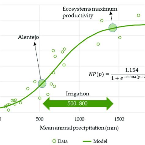 Biomass Productivity By World Ecosystems The Mediterranean Rainfall In Download Scientific