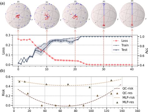 Demystify Problem Dependent Power Of Quantum Neural Networks On Multi Class Classification