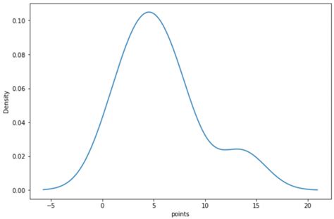 how to perform univariate analysis in python with examples
