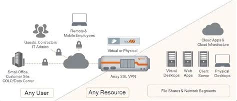 Array Networks Ag Series Is An Ideal Solution For Remote Office Branch Office Robo User