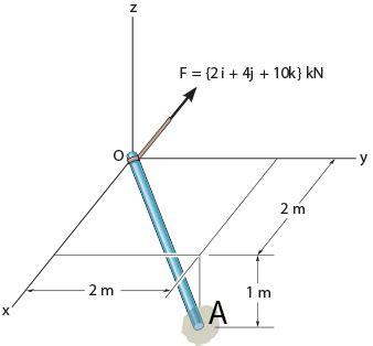 Determine The Projection Of The Force F Along The Pole Question Solutions