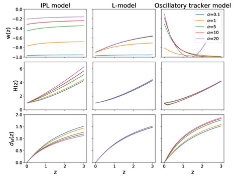 The Evolution Of The Equation Of State W The Hubble Parameter H And