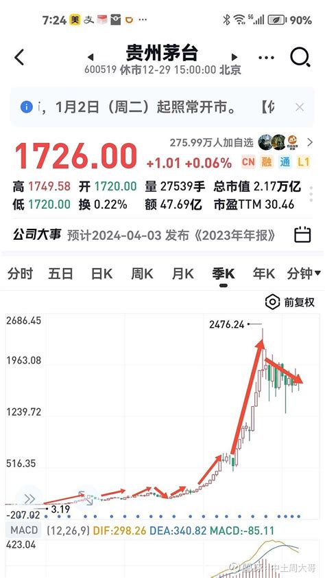 播种的春天294：迎接2024年之贵州茅台 一提起 贵州茅台 ，是大a跨不过去的坎。大a中价格最高的是 贵州茅台 。被称为股王的是 贵州茅台