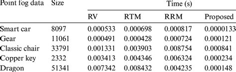 encryption time analysis of point fog data download scientific diagram