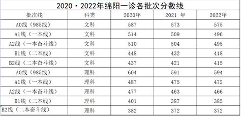 绵阳一诊11月1日开考，多少分可上一本？ 知乎