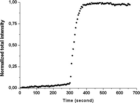 Variation Of The Normalized Total Intensity As A Function Of Time