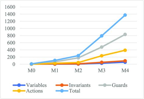 Statistics In The Event B Model Of The Arinc 653 Specification Download Scientific Diagram