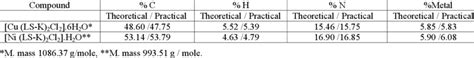 Percentage Comparison Of Theoretical And Practical Values Download Table
