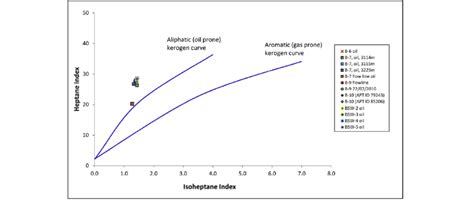 Cross Plot Of Heptanes Versus Isoheptane Which Are Calculated From