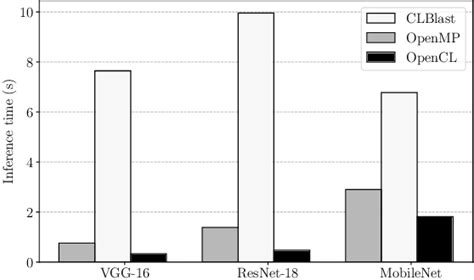 Figure 1 From Explorer Characterising Across Stack Optimisations For Deep Convolutional Neural