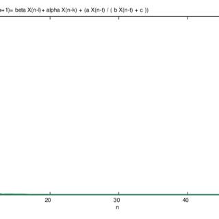 Plot The Behavior Of The Zero Solution Of 8 Download Scientific Diagram