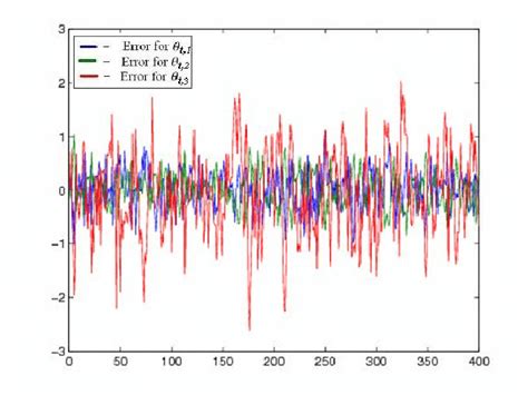 11 N S 20 Average Error Versus Time Plot For Particle Filter Download Scientific Diagram