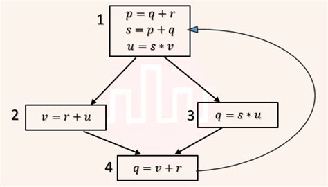 GATE CSE Compiler Design PYQ SamagraCS