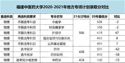 福建高考2020 2021年地方专项计划专业录取分汇总2024高考招生资讯高招新闻高校招生动态 福建高考网