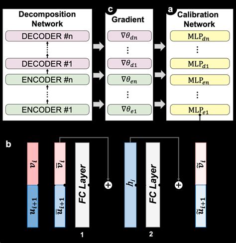 The Calibration Network A Takes The Gradient C From The Download Scientific Diagram