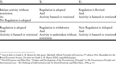 Sequencing In Decision Making Download Table