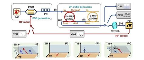 Op Ossb Orthogonally Polarized Optical Single Sideband Generator