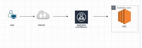 Deploy A Load Balancer In Front Of React Server By Oluwatobiloba Adu