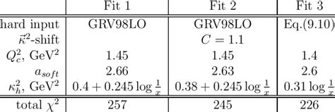 The Parameters Of Dgd2002 Fits To Differential Gluon Densities