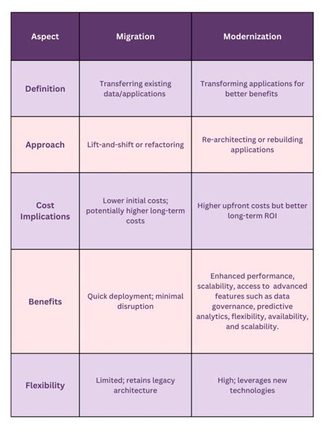 Migration Vs Modernization Best Strategy For Data Workloads