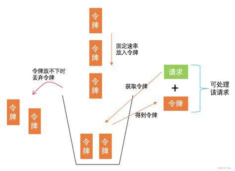 29 分布式高可靠之流量控制：大禹治水，在疏不在堵分布式流量分析 分流策略 Csdn博客