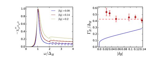 imaginary part of the scalar response function −χ ϕ 2 ϕ 2 ω shown