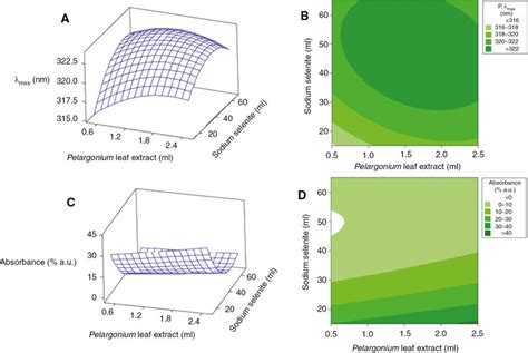 surface plot a and contour plot b for λmax and surface plot c