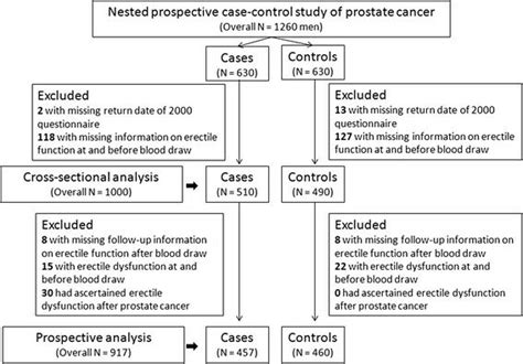 flowchart of the participants excluded from the nested prospective