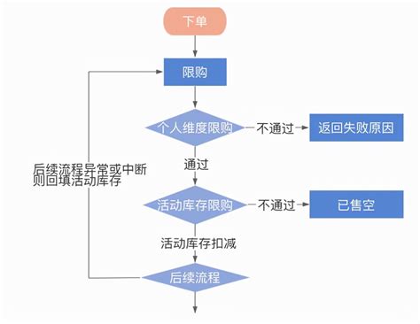 关于订单库存扣减的最佳实践java 订单预先扣除库存 Csdn博客