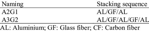 Stacking Sequence Of The Fiber Metal Laminates Composite Fmls