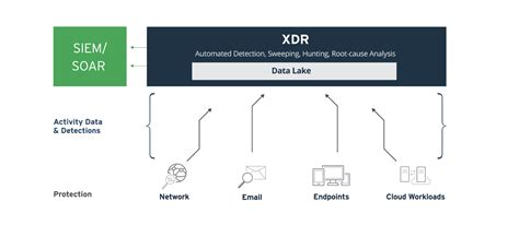 The Unfulfilled Promise Of Extended Detection And Response Xdr