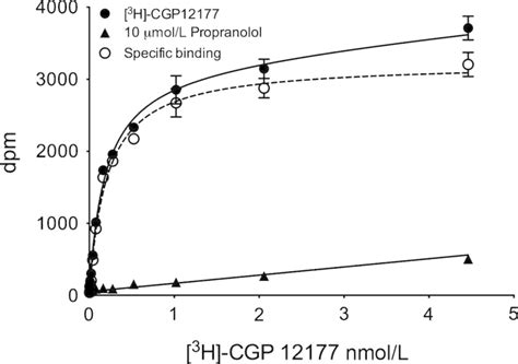 3h Cgp 12177 Binding To Hek Nl β1 Ar Cells Showing Total 3h Cgp 12177