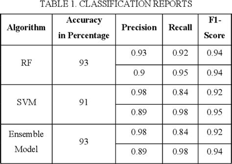 Table 1 From An Ensemble Model To Predict Network Traffic Prediction