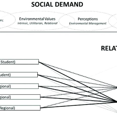 Empirical Relational Models Built On Measures Of Social Demand From