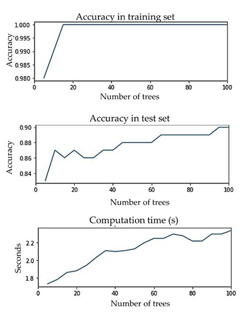 Accuracies Of Training And Test Set And Computation Time For Different