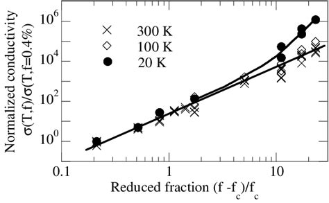 Normalized Conductivity σt F σt F 4 Versus The Swnt Reduced