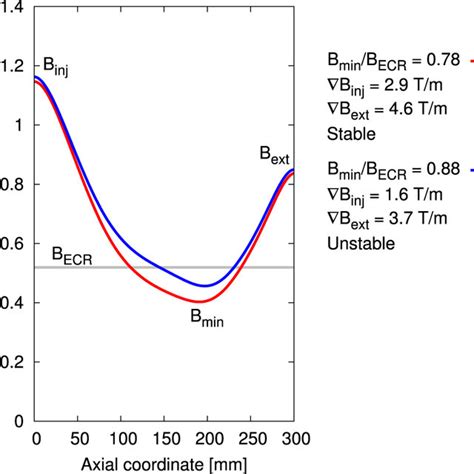 axial magnetic field profiles corresponding to b min b ecr values