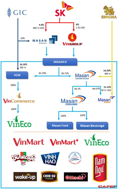 Masan Sẽ Tiếp Quản 8374 Cổ Phần Công Ty Sở Hữu Chuỗi Vinmart Và Vineco