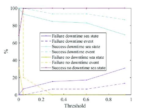 Relationship Between Different Thresholds And Model Performance