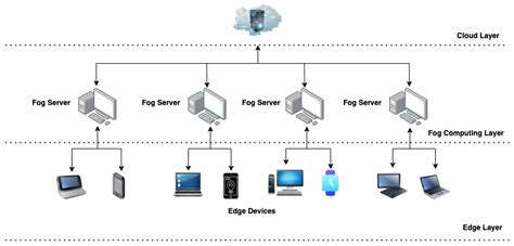 Blockchain Based Secure Authentication With Improved Performance For Fog Computing