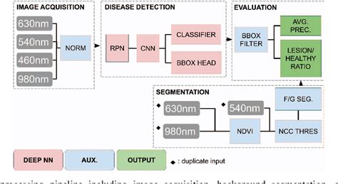 Figure 2 From A Framework Leveraging Robotics And Machine Learning Technologies For Early