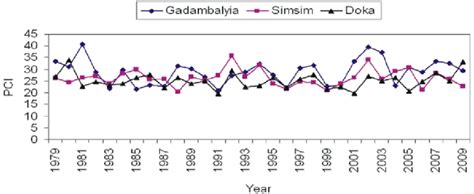 Precipitation Concentration Index For The Three Weather Stations